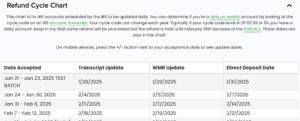IRS e-file Refund Cycle Charts
